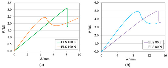 Development of a Unified Specimen for Adhesive Characterization—Part 2 ...