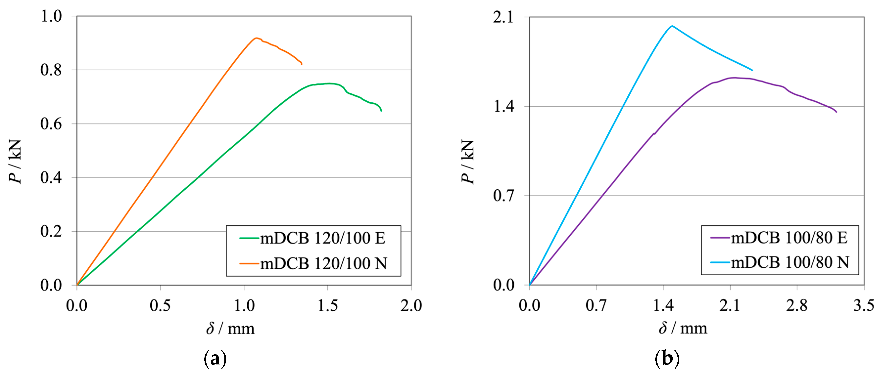 Development of a Unified Specimen for Adhesive Characterization—Part 2 ...