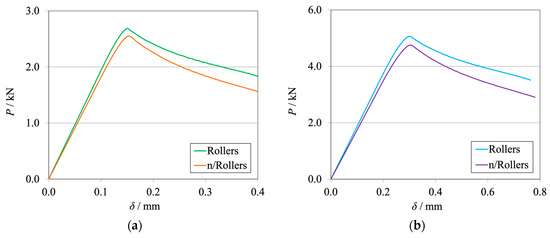 Development of a Unified Specimen for Adhesive Characterization—Part 2 ...