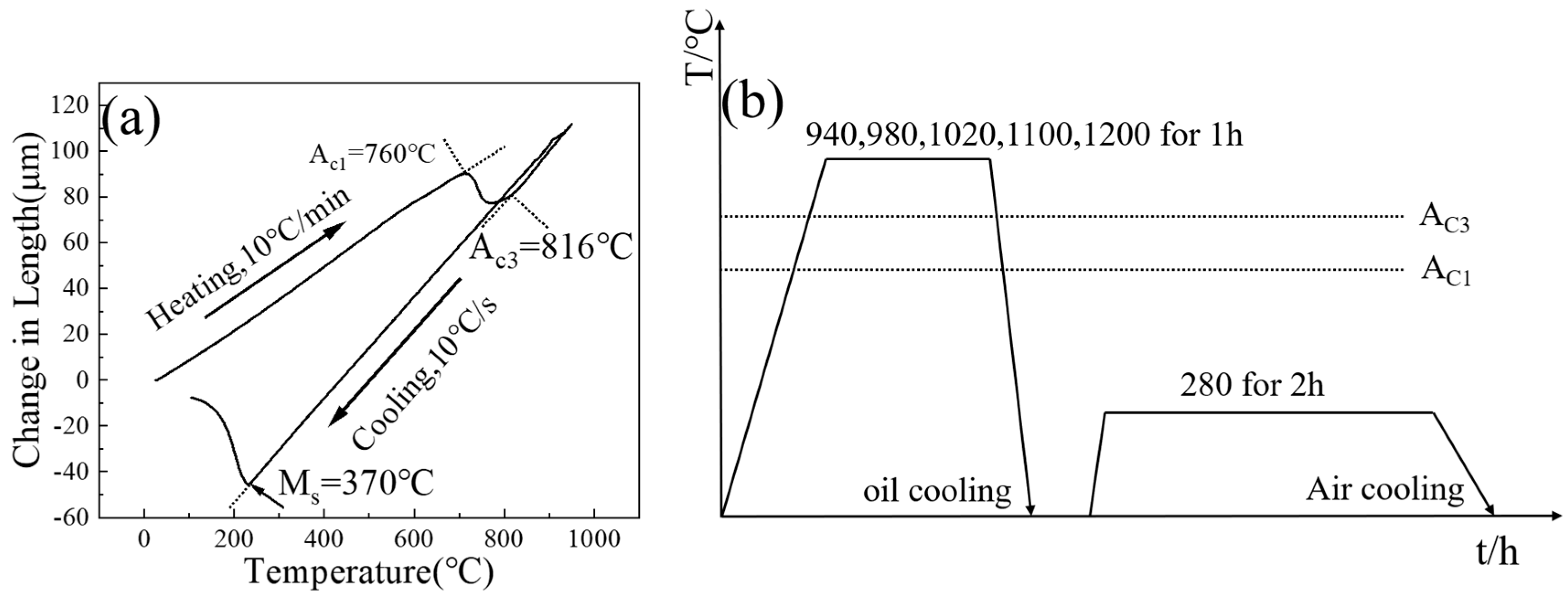 The Variation Patterns of the Martensitic Hierarchical Microstructure and Mechanical Properties ...