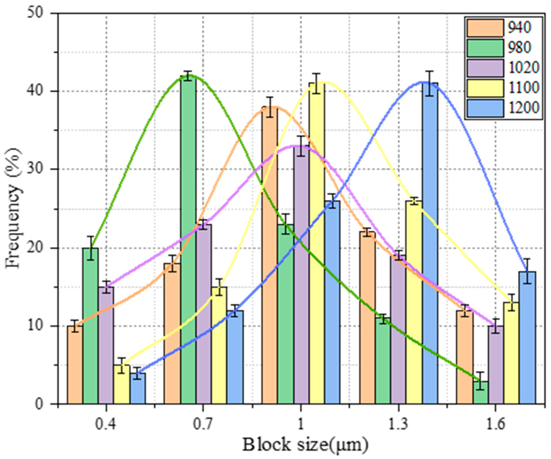 The Variation Patterns of the Martensitic Hierarchical Microstructure and Mechanical Properties ...