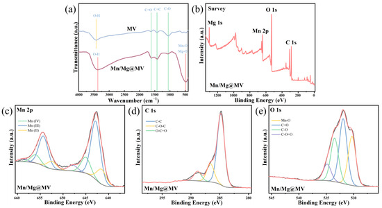 Myriophyllum Biochar-Supported Mn/Mg Nano-Composites as Efficient ...