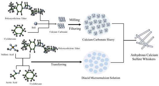 Application of Calcium Sulfate Whiskers to Cement-Based Materials: A Review