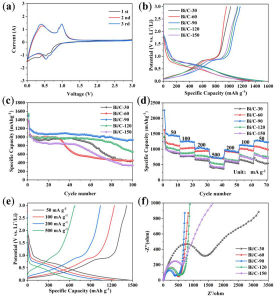 A Study on the Nanostructural Evolution of Bi/C Anode Materials during Their First Charge ...
