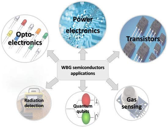 Wide-Bandgap Semiconductors for Radiation Detection: A Review