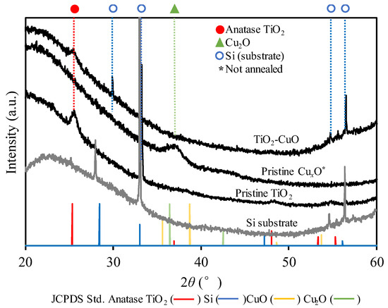 Gas-Phase Fabrication and Photocatalytic Activity of TiO2 and TiO2–CuO ...
