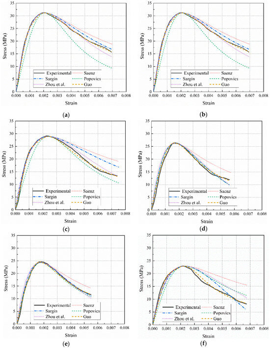 Cyclic Behavior and Stress–Strain Model of Nano-SiO2-Modified Recycled ...