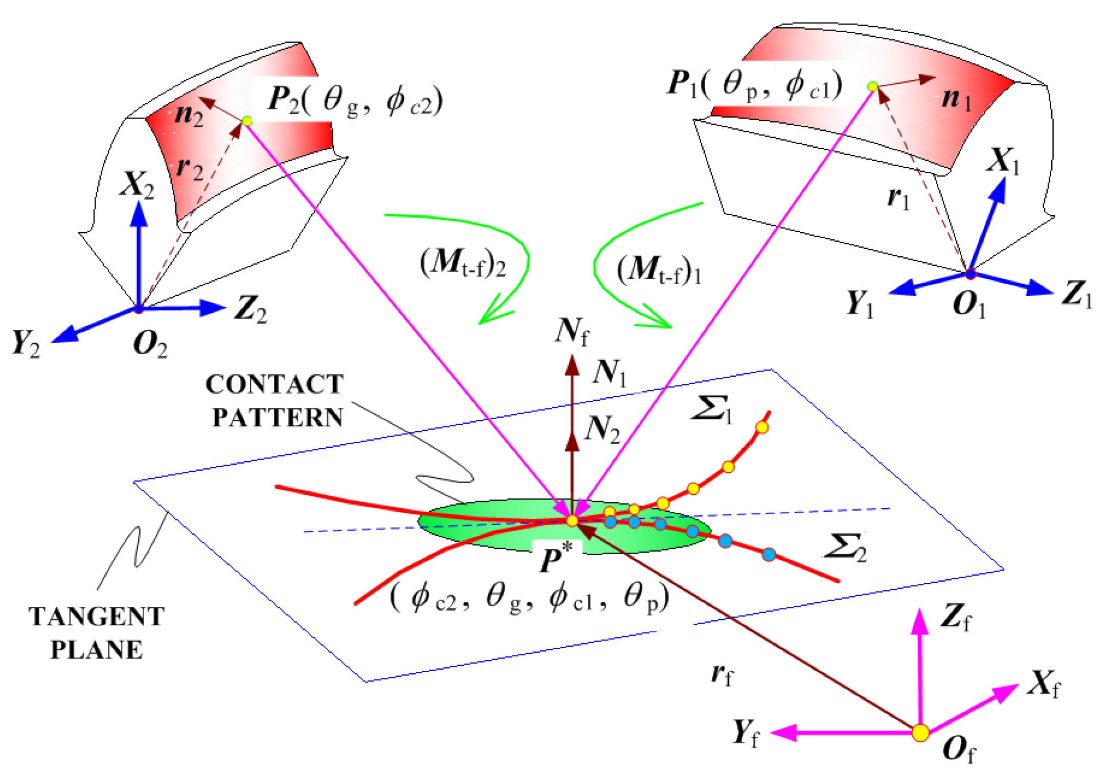 Materials | Free Full-Text | Data-Driven Multi-Objective Optimization Approach to Loaded Meshing ...