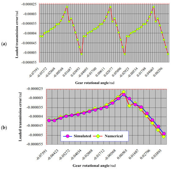 Data-Driven Multi-Objective Optimization Approach to Loaded Meshing ...