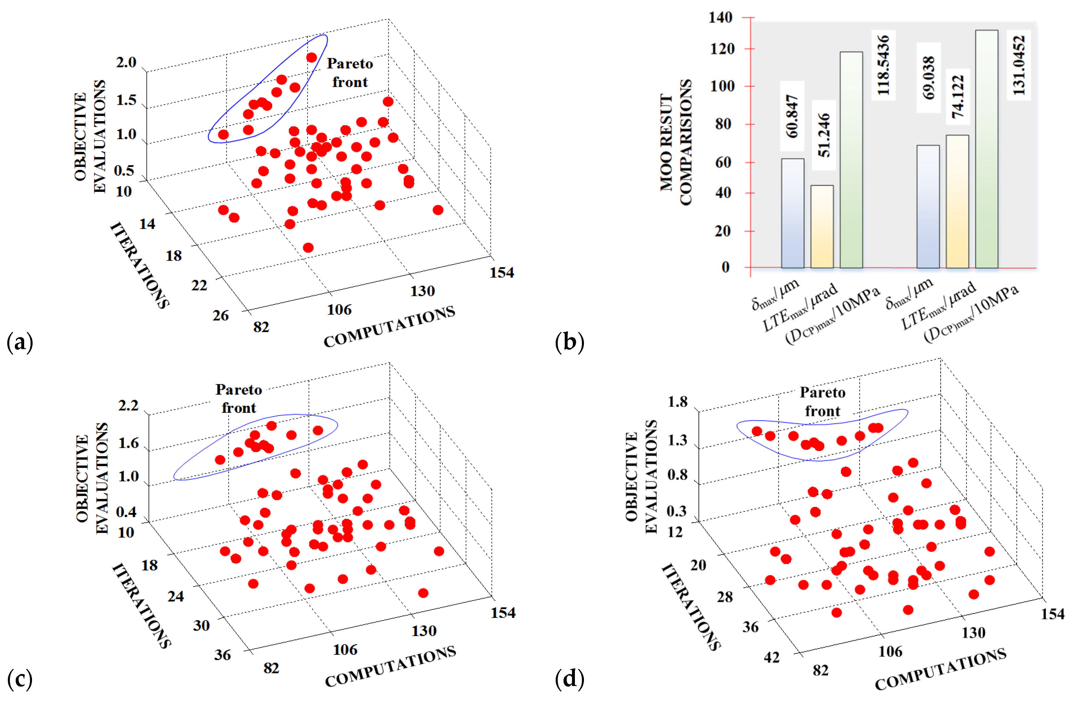 Materials | Free Full-Text | Data-Driven Multi-Objective Optimization Approach to Loaded Meshing ...