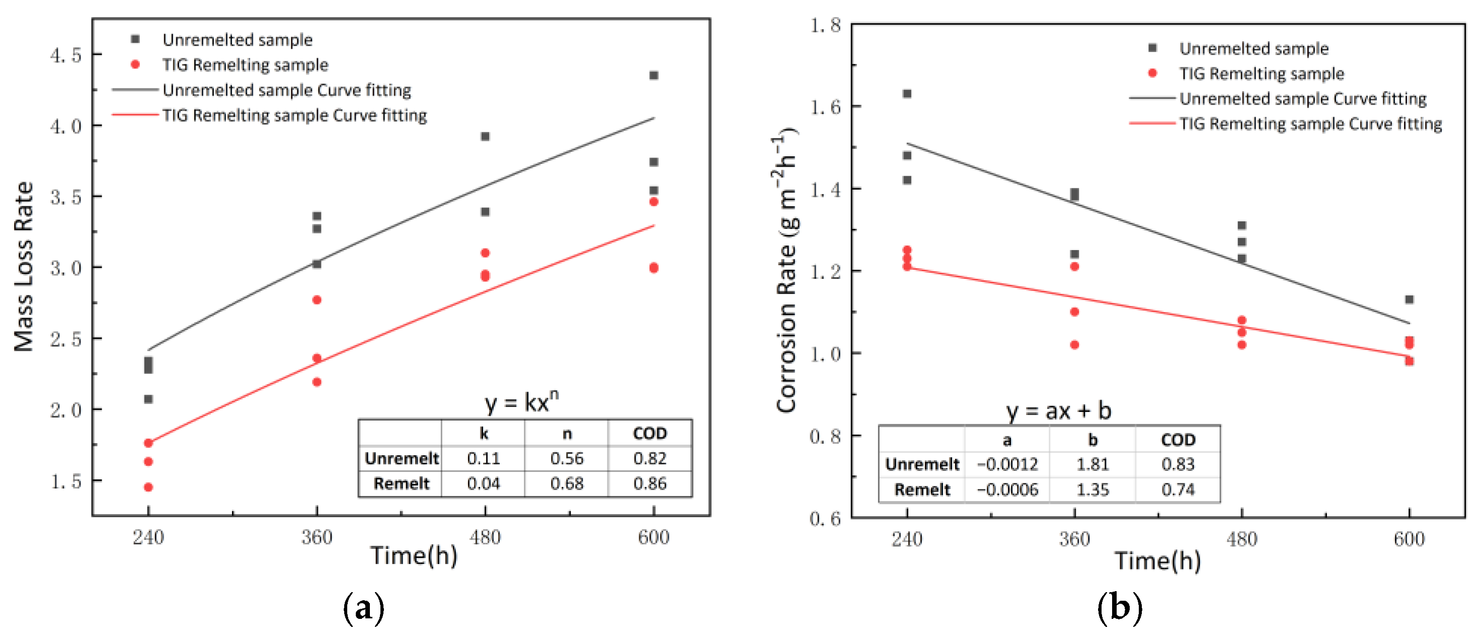 Effect Of Tungsten Inert Gas Remelting On Microstructure And Corrosion Resistance Of Q450nqr1