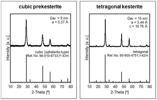 Thermogravimetric/Thermal–Mass Spectroscopy Insight into Oxidation ...
