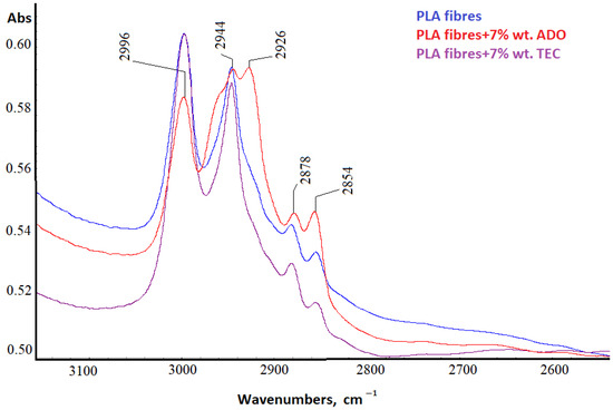 Influence of Low-Molecular-Weight Esters on Melt Spinning and Structure ...