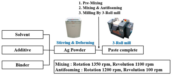 Physical Properties of Paste Synthesized from Wet- and Dry-Processed ...