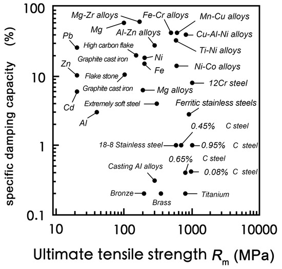 Research Progress and the Prospect of Damping Magnesium Alloys