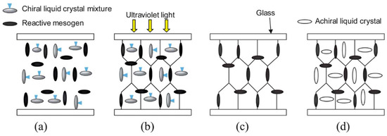 Amorphous Blue Phase III: Structure, Materials, and Properties