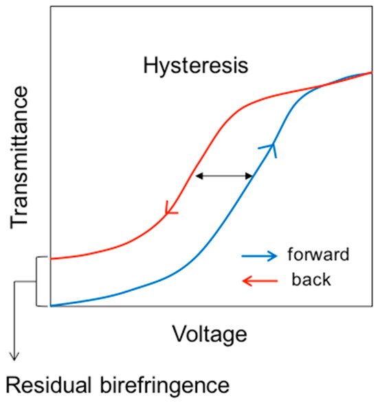 Amorphous Blue Phase III: Structure, Materials, and Properties