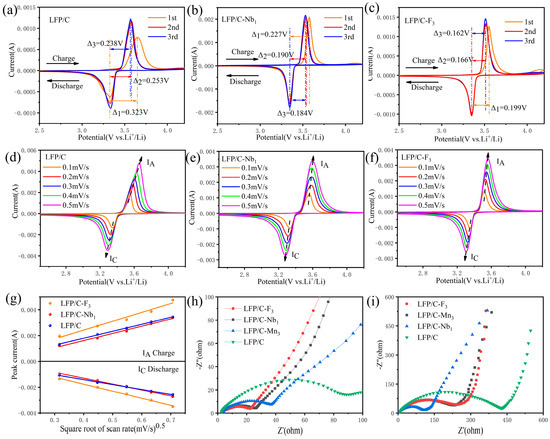 Effect of Heteroatom Doping on Electrochemical Properties of Olivine LiFePO4 Cathodes for High ...