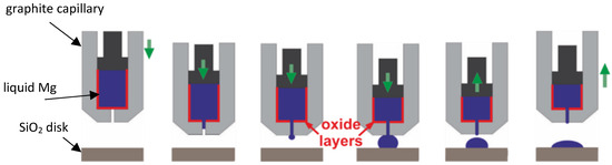 Materials | Free Full-Text | High-Temperature Reactive Wetting of ...