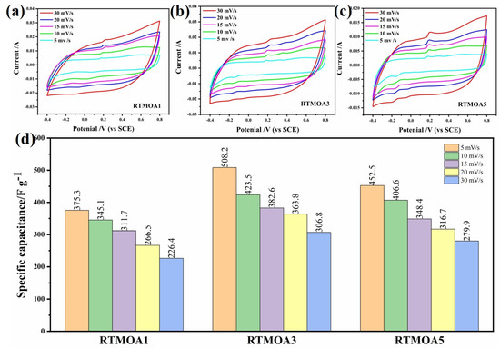 Facile Synthesis of Ag-Doped Urchin-like MnO2 on Carbon Cloth for ...
