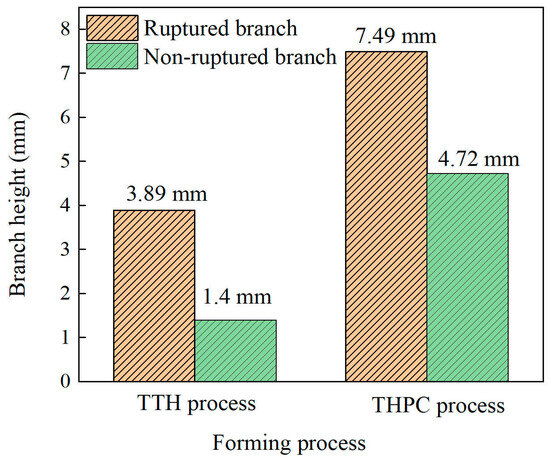 Materials | Free Full-Text | Improvement of Formability in Parallel ...