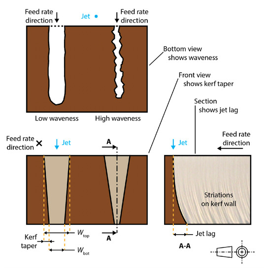 A Review of Waterjet Cutting Research towards microAWJ and the ...