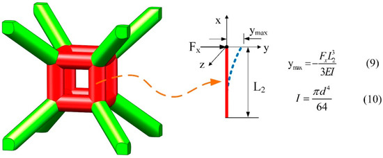 Mechanical Properties of Lattice Structures with a Central Cube ...
