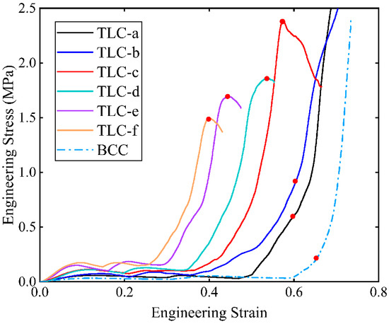 Mechanical Properties of Lattice Structures with a Central Cube ...
