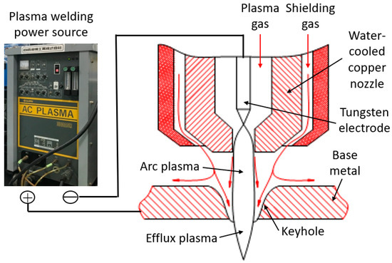 Interaction Mechanism of Arc, Keyhole, and Weld Pool in Keyhole Plasma Arc Welding: A Review