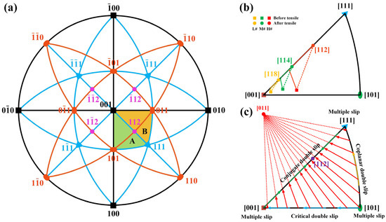 Lattice Rotation and Deformation Mechanisms under Tensile Loading in a ...