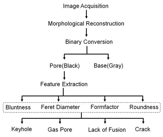 Simultaneous Pore Detection and Morphological Features Extraction in Laser Powder Bed Fusion ...