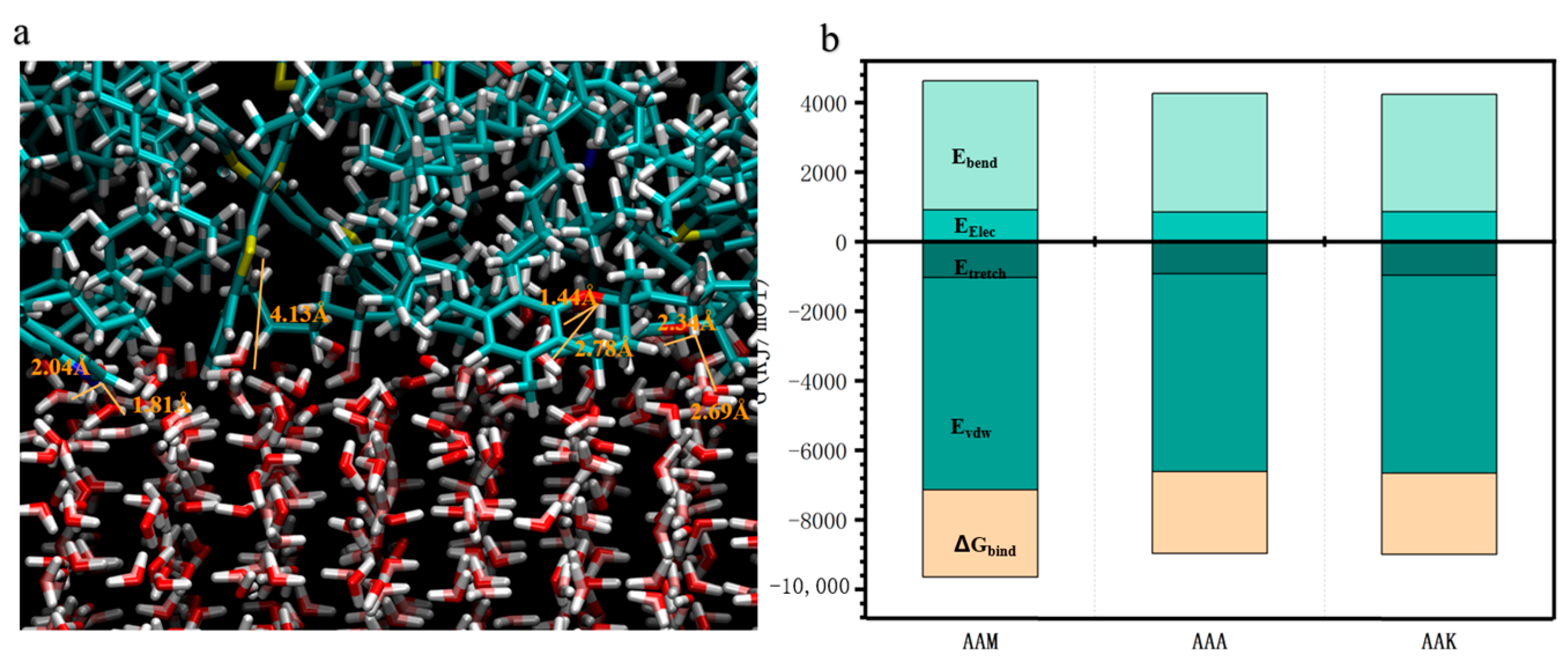 A Molecular Dynamics Analysis of the Thickness and Adhesion ...