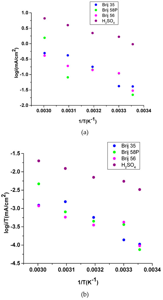 The Inhibition Action of Some Brij-Type Nonionic Surfactants on the ...