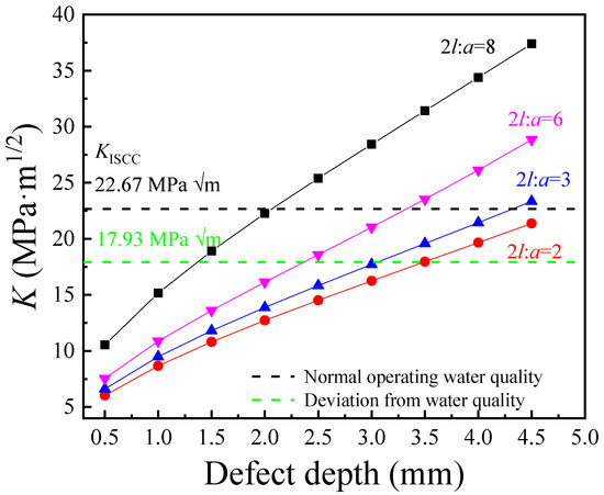 Investigation of Multi-Factor Stress Corrosion Cracking Failure of Safe ...