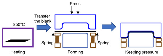 Finite Element Simulation and Microstructural Evolution Investigation ...