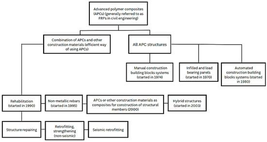 A State-of-the-Art Review on Structural Strengthening Techniques with ...