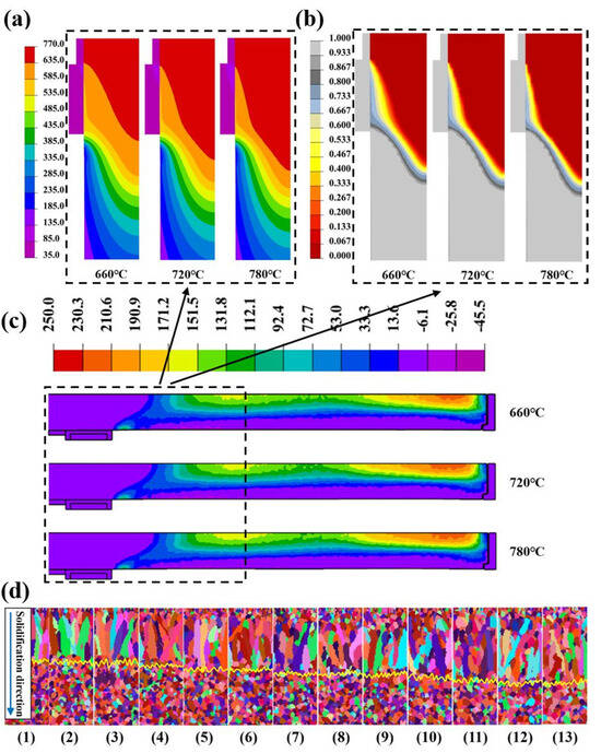 Materials | Free Full-Text | Numerical Simulation and Machine Learning Prediction of the Direct ...