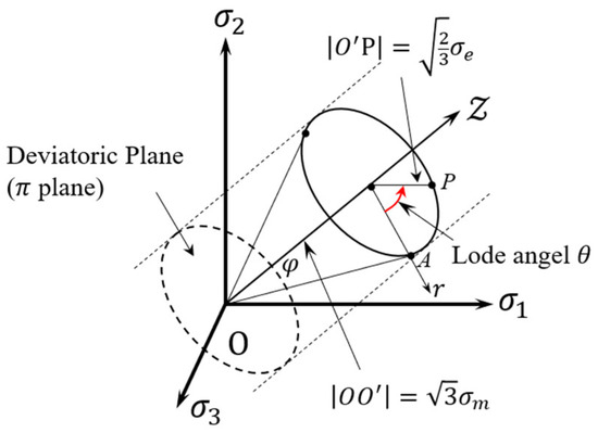 Materials Free Full Text Compression Shear Specimen Stress State
