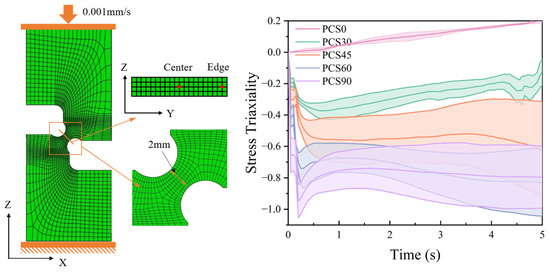Compression–Shear Specimen Stress-State Response and Distribution ...