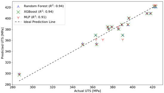 Optimization of 2024-T3 Aluminum Alloy Friction Stir Welding Using Random Forest, XGBoost, and ...