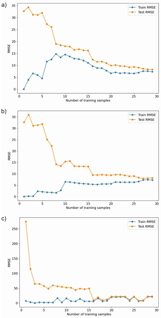 Optimization of 2024-T3 Aluminum Alloy Friction Stir Welding Using Random Forest, XGBoost, and ...