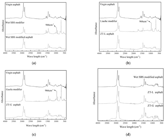 Study of the Properties and Modification Mechanism of SBS-Modified ...