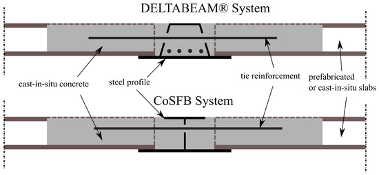 A Detailed Numerical Model for a New Composite Slim-Floor Slab System