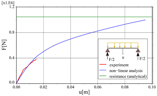 A Detailed Numerical Model for a New Composite Slim-Floor Slab System