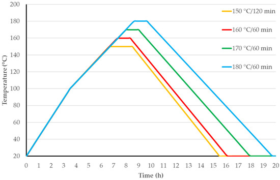 Chemical Composition and Mechanical Properties of Wood after Thermal ...