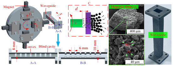 Experimental Investigation on Magnetic Abrasive Finishing for Internal ...