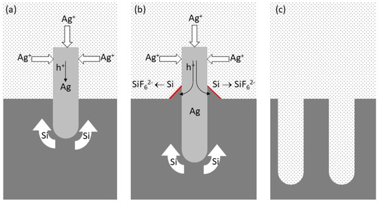 Materials | Free Full-Text | Fabrication of Metal Contacts on Silicon ...