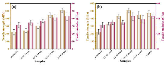 Interfacial Enhancement and Composite Manufacturing of Continuous ...
