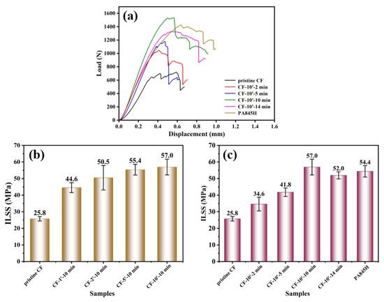 Interfacial Enhancement and Composite Manufacturing of Continuous ...