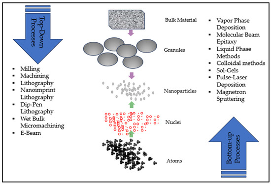 Bridging Nanomanufacturing and Artificial Intelligence—A Comprehensive Review